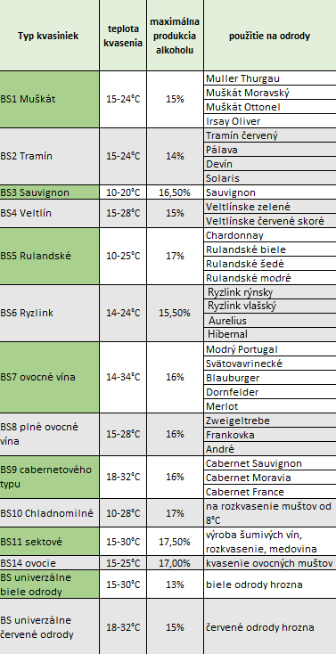 Ako sa vyznať v kvasinkách ? | BS vinárske potreby